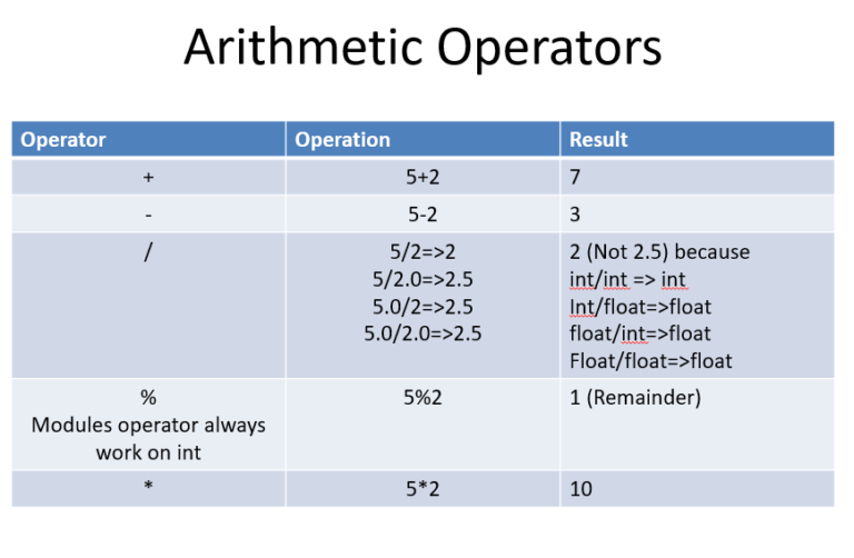 Operator - Practicise