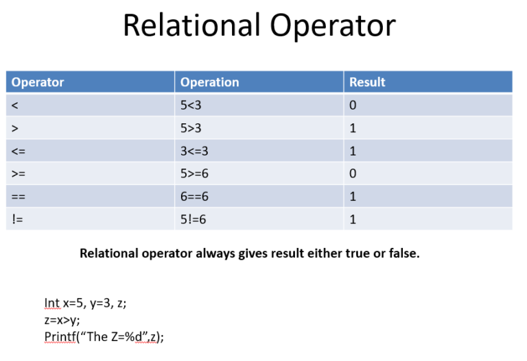Operator - Practicise