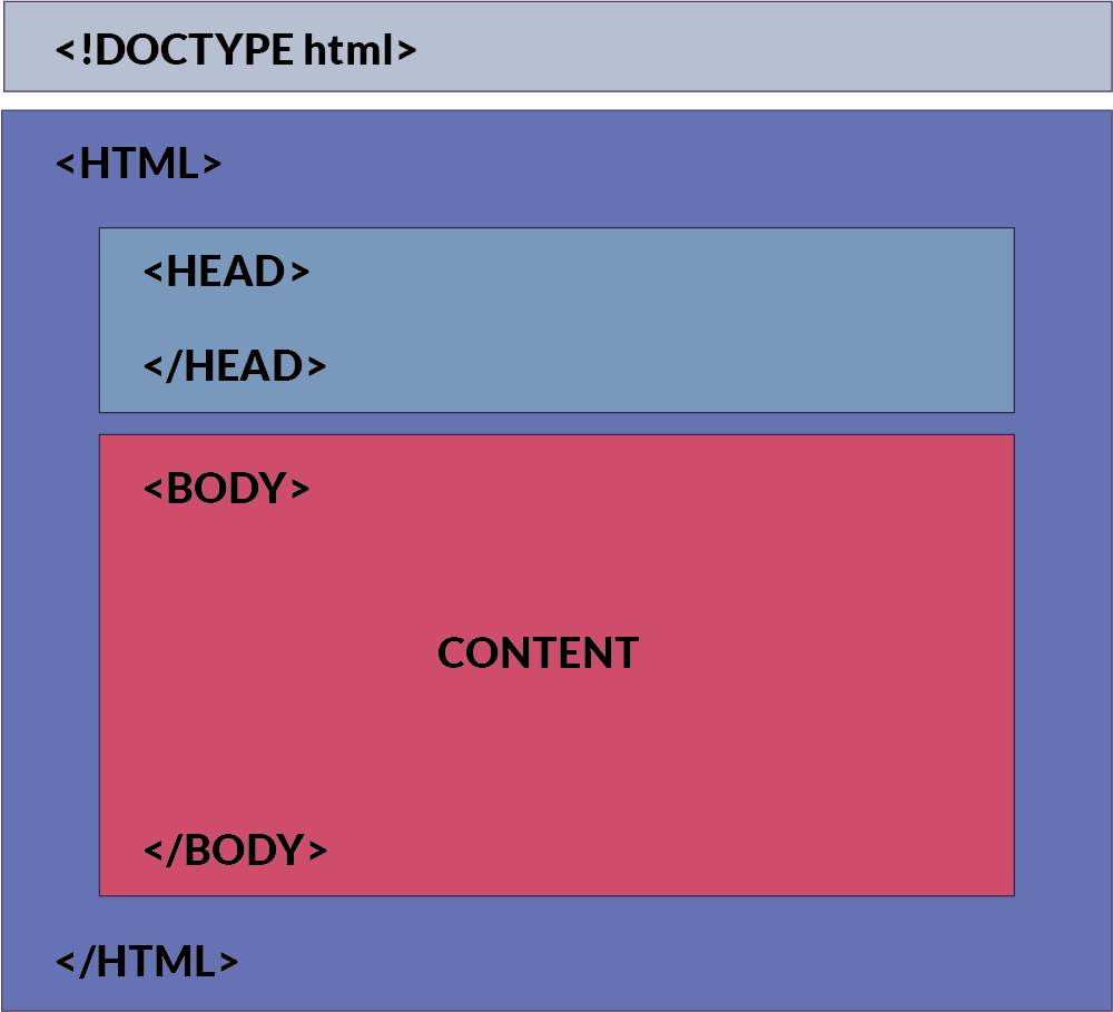 HTML Documents Structure – Practicise